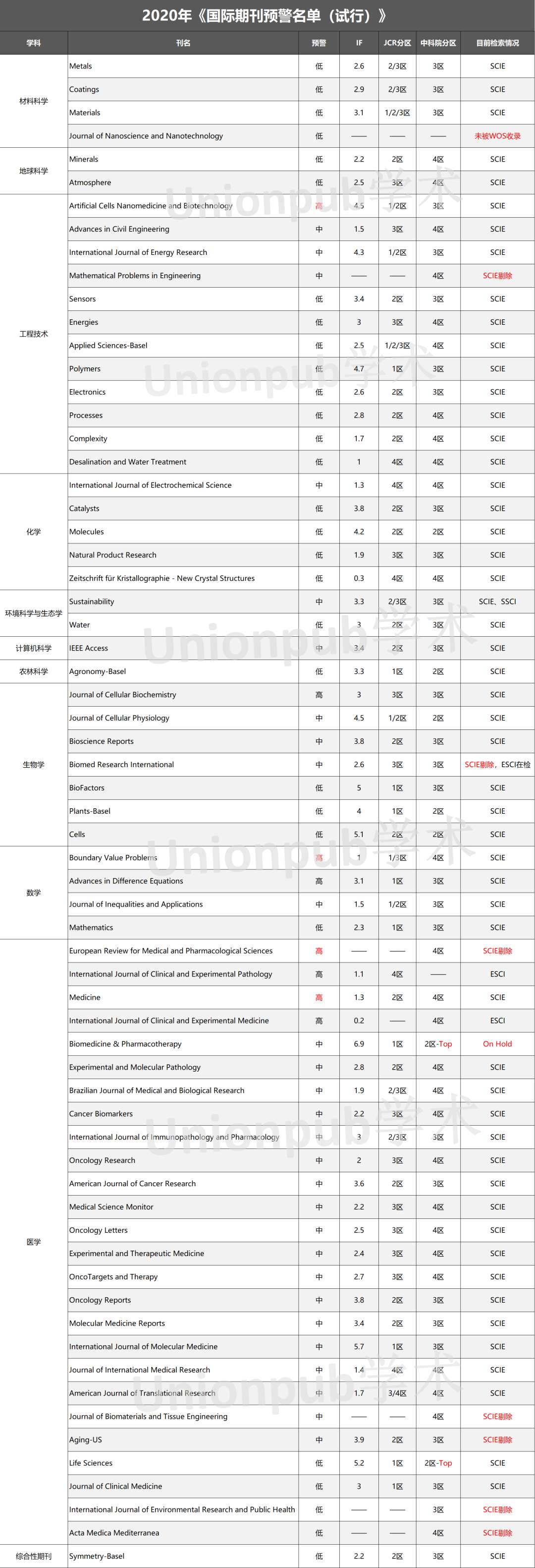 官宣！2025中科院《期刊分区表》、《国际期刊预警名单》发布时间确定！ - Unionpub 学术