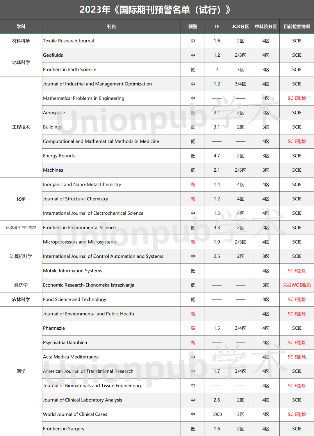官宣！2025中科院《期刊分区表》、《国际期刊预警名单》发布时间确定！ - Unionpub 学术