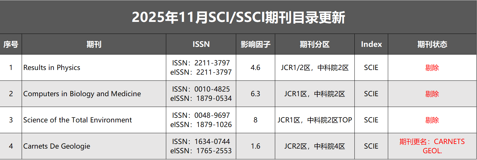 重磅！总环STOTEN 正式被剔除！11月SCI、SSCI、ESCI、AHCI期刊目录更新（附下载） - Unionpub 学术