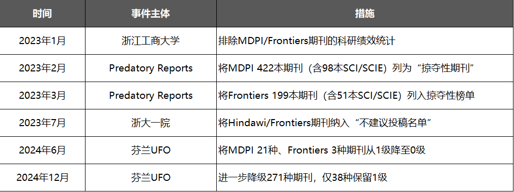 Frontiers vs MDPI 2024 年报深度对⽐：影响因⼦、拒稿率、APC 成本与政策风险 - Unionpub 学术